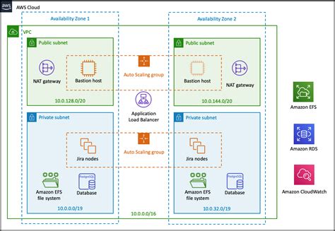 Atlassian Standard Infrastructure On The Aws Cloud