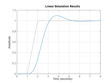 plot simulated time response of dynamic system to arbitrary inputs