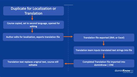 translation workflows in dominknow one
