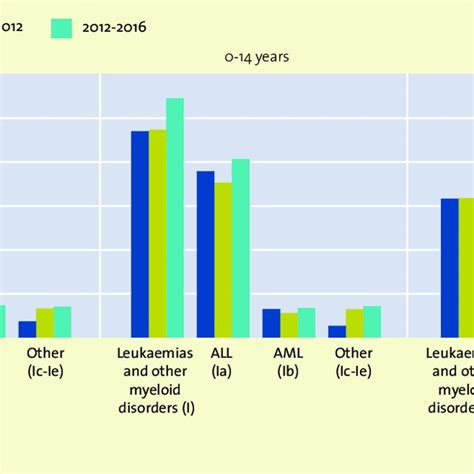 hodgkin lymphoma subtypes by age group belgium 2010 2016
