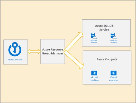 microsoft azure keyvault