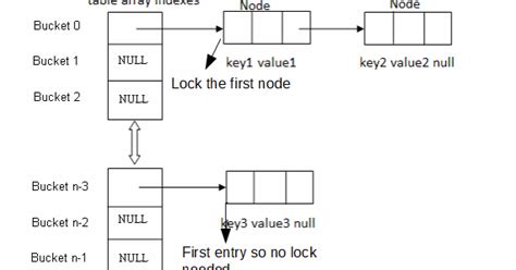 concurrenthashmap in java with examples tech tutorials