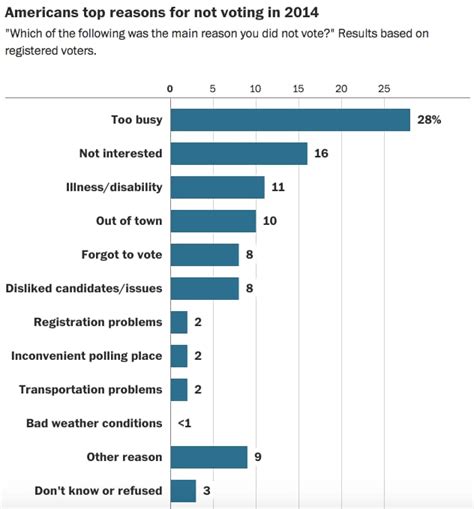 Why Dont Americans Vote Were “too Busy ” The Washington Post