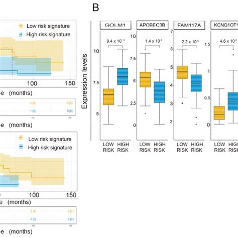 A Common Signature Of Six Genes For Os And Pfs Kaplan Meier Curves