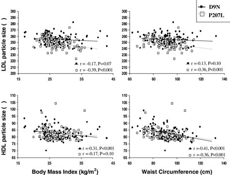 Anthropometric Correlates Of Ldl And Hdl Particle Sizes Among