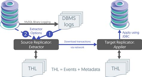 How Replication To Postgresql Works Replicating Data In Real Time From