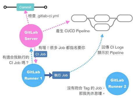 gitlab ci 之 runner 的 executor 該如何選擇？ 艦長，你有事嗎？
