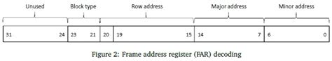 parsing and analysis of a xilinx fpga bitstream for generating new