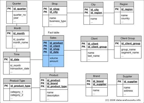 data warehouse schema architecture snowflake schema tech tools
