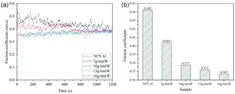 A Friction Coefficient Curves And B Average Friction Coefficients