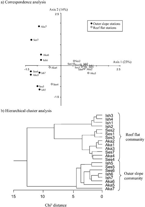 Ca And Hierarchical Clustering Analysis Showing Spatial Structure In