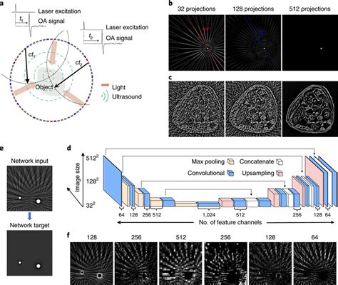 The Deep Convolutional Neural Network Approach Based On The U Net