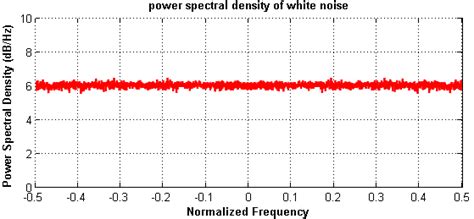 White Noise Simulation And Analysis Using Matlab Gaussianwaves