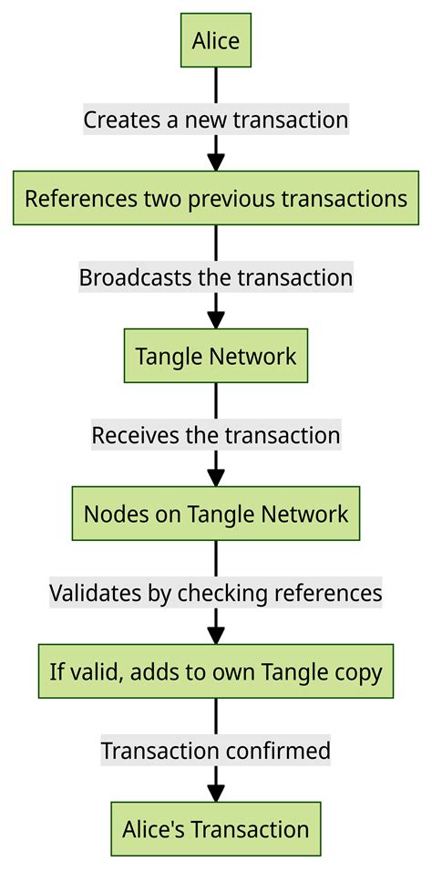 Unlocking The Power Of Tangle 4 Benefits Of Dag Networks