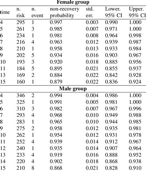 Summary Of The Kaplan Meier Estimates For The Sex Groups Up To Day 15