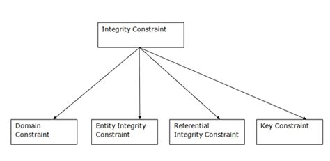 dbms integrity constraints javatpoint