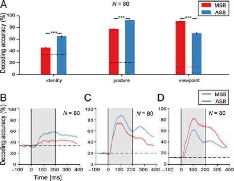Decoding Of Identity Posture And Viewpoint From Msb And Asb Neuronal