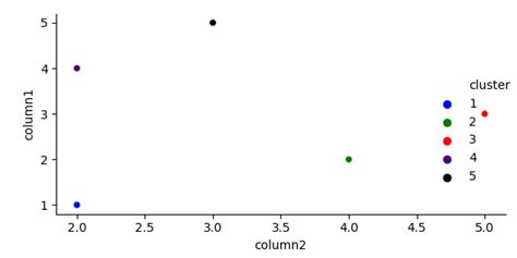 python the `hue` parameter in seaborn relplot skips an integer when