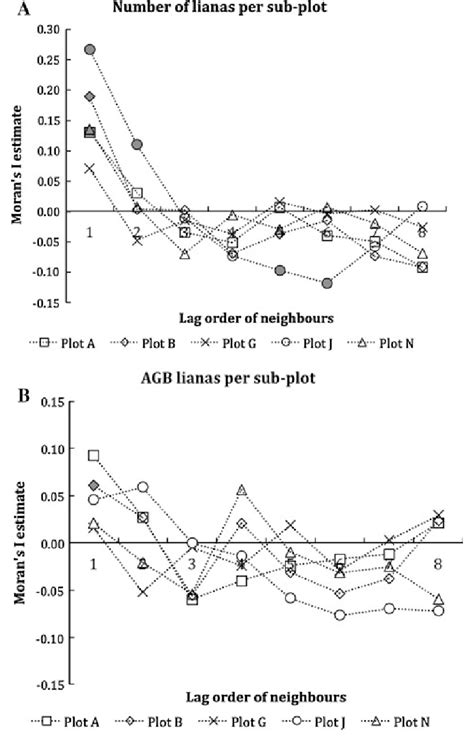 Spatial Correlograms Morans I Of Liana Abundance A And Agb B For