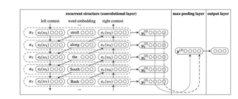 Recurrent Convolutional Neural Networks For Text Classification By