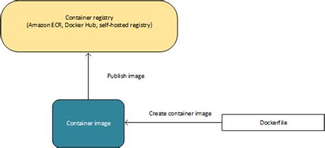 aws ecs amazon elastic container service