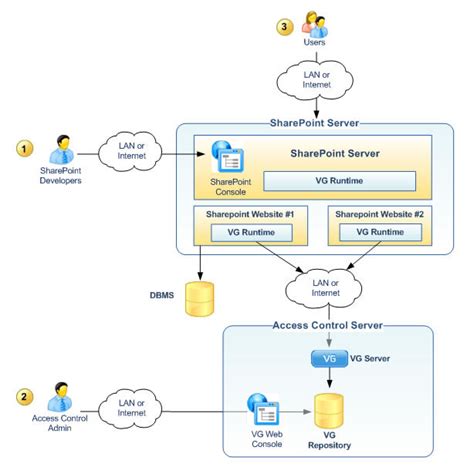 visual guard securing sharepoint server and website