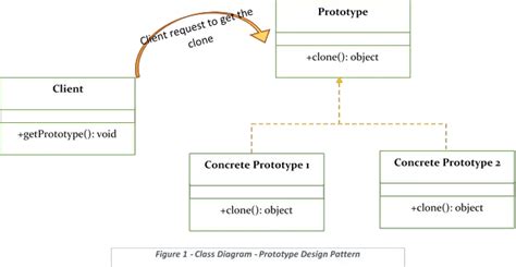 what is prototype design pattern java code gists