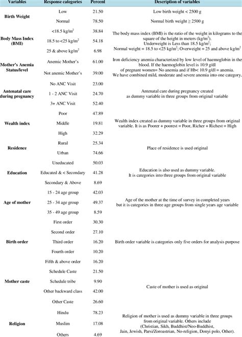 Definition And Classification Of Variables Used In The Analysis