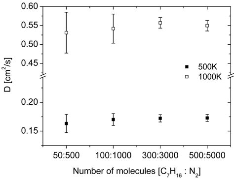 3 Mutual Diffusion Coefficients Of N C7h16 N2 Mixtures At 1 Atm For