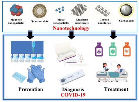 Nanomaterials Free Full Text Recent Progress In Nanotechnology For