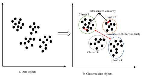 Clustering — Kumeleme Clustering Nedir By Abdullah Atcili Machine