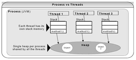 java thread safety of instance methods that have local variables only