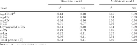 Heritability Values And Standard Errors Of Heritability Estimates