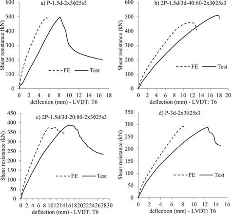 Comparison Of Measured And Predicted Load Deflection Curves For Series