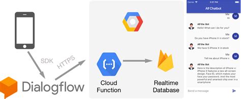 chatbot inventory tracking ios and android app with flutter dialogflow