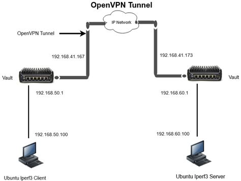 openvpn performance on the vault protectli