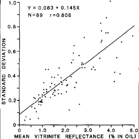 Relation Between Mean Vitrinite Reflectance And Standard Deviation Of