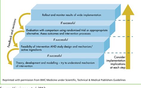 [pdf] Mrc Guidance On Developing And Evaluating Complex Interventions