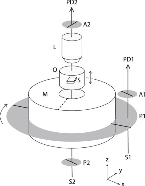 Schematic Representation Of The Experimental Set Up From [13] M Is