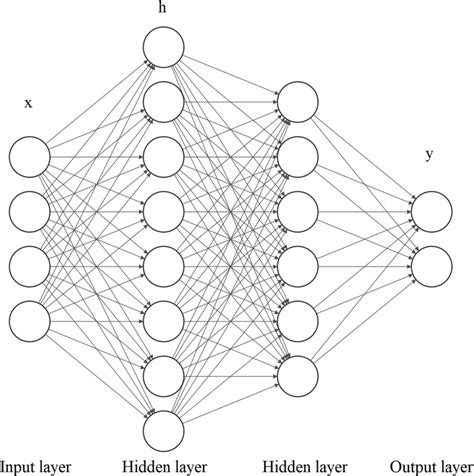 an mlp network with an input layer output layer and two hidden layers
