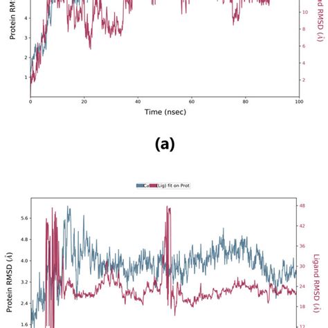 Root Mean Square Deviation Rmsd Plot A Rmsd Plot For Download