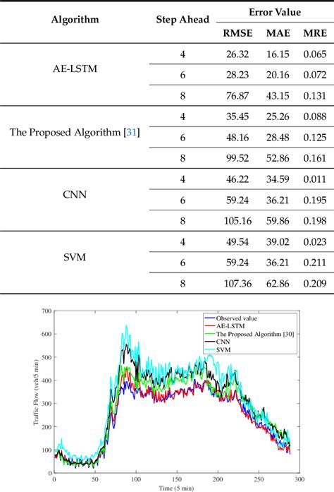 Figure 5 From An Autoencoder And Lstm Based Traffic Flow Prediction