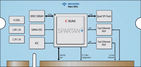 enclustra fpga solutions mars mx1 xilinx spartan 6 lx fpga module