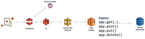 serverless react starter kit features one click aws deployment adtmag