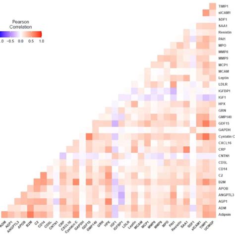 Figure S3 Heatmap Of The Pearsons Correlation Coefficients Between