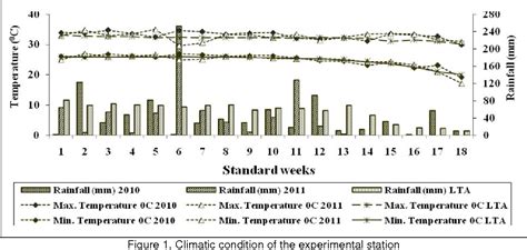 [pdf] Effect Of Seedling Age And Nitrogen Fertilizer On Growth