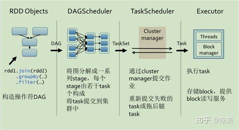 spark sql、hive on spark、spark on hive 知乎