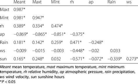 Pairwise Spearman Correlation Of Meteorological Factors Download Table