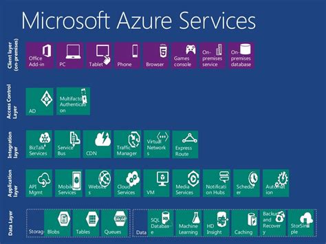 microsoft azure fundamentals