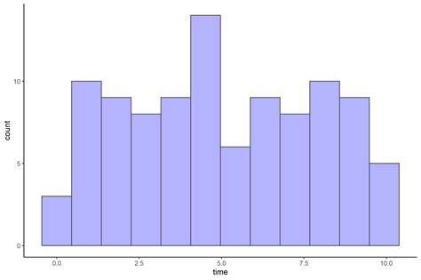 r histogram combine continuous and discrete values in ggplot2